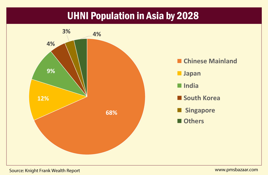 India’s UHNI to Grow 50% by 2028, Driving AIF Demand